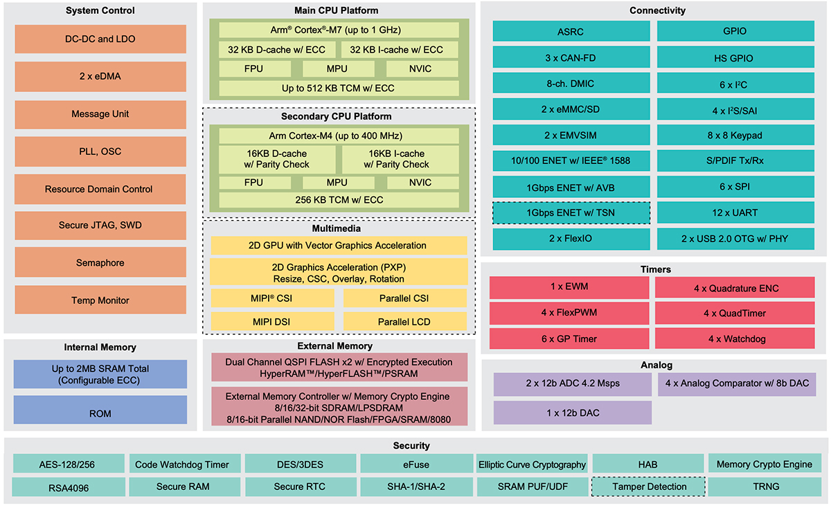 Absicherung von IIoT-Designs | DigiKey